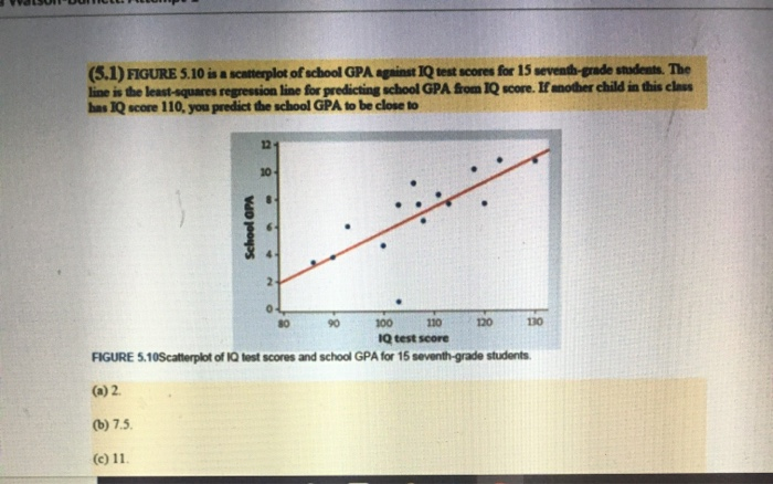 Solved (5.1) FIGURE 5.10 is a scatterplot of school GPA | Chegg.com