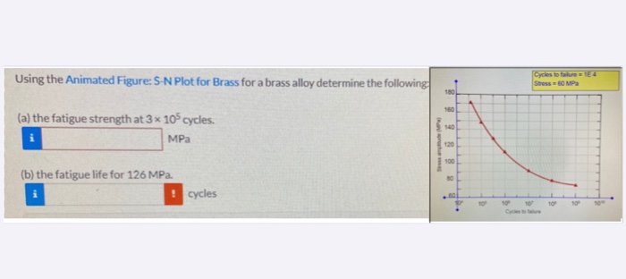 Solved Cycles Using the Animated Figure: S N Plot for Brass | Chegg.com
