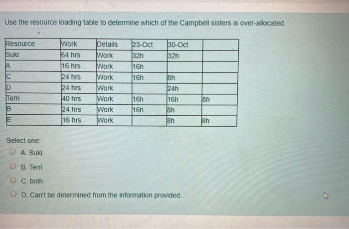 Solved Use the resource loading table to determine which of | Chegg.com