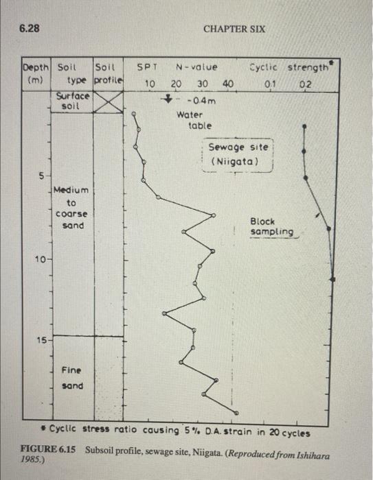 Solved Figure 6.15 shows the subsoil profile at a sewage | Chegg.com