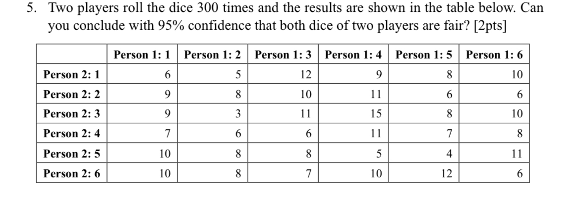 Solved Two players roll the dice 300 ﻿times and the results | Chegg.com