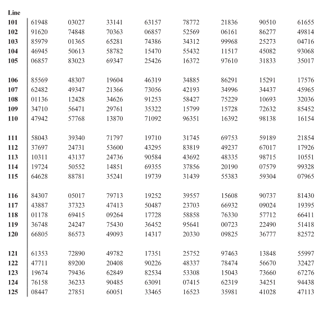 Solved Use the Table of Random Digits on pages A-3 ﻿to A-4 | Chegg.com