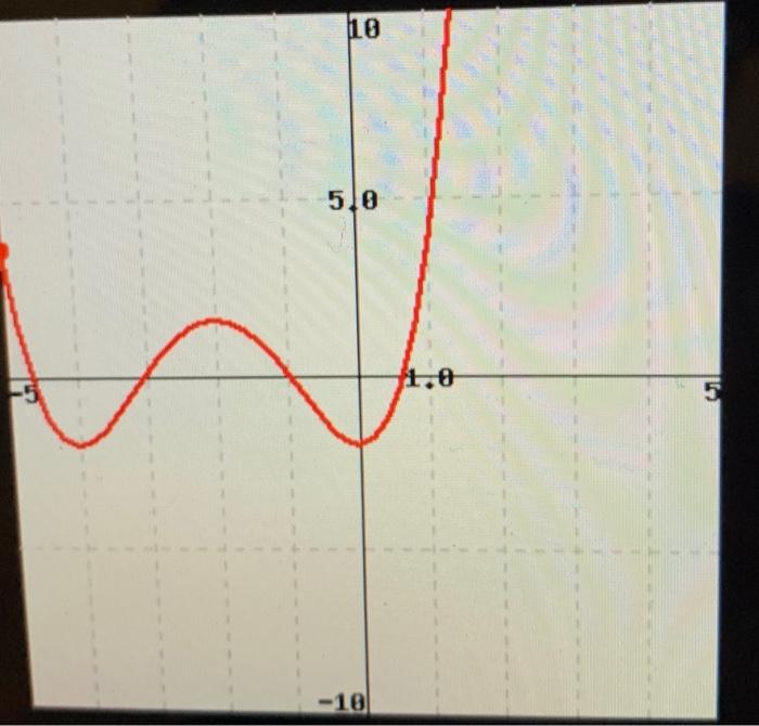 Solved You are given the following graph of the function | Chegg.com