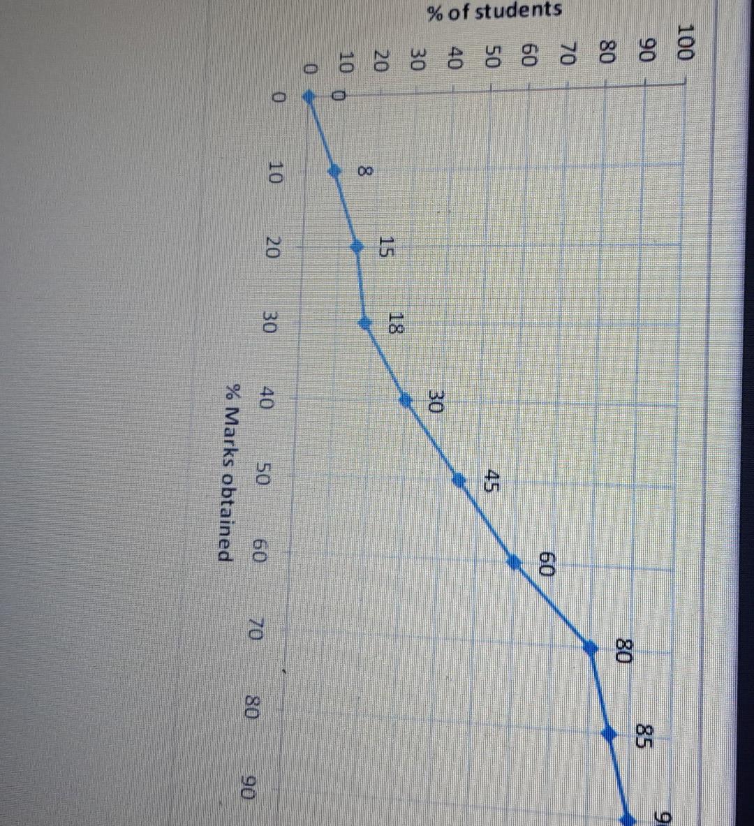 Solved The weights (in grams) of a sample of specimens | Chegg.com