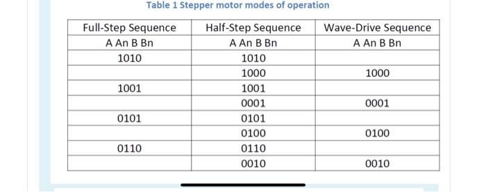 Solved Task 1-A: Design Half Step Sequence Driver Design a | Chegg.com