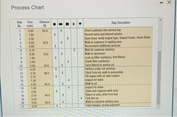 [Solved]: Process Chart Process Chart Refer to the accom