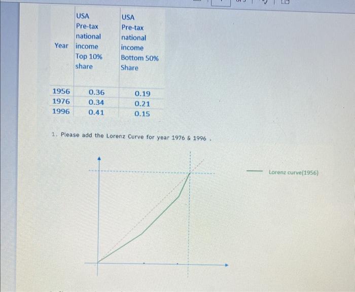 Solved 1. Please add the Lorenz Curve for year 1976 \& 1996 | Chegg.com