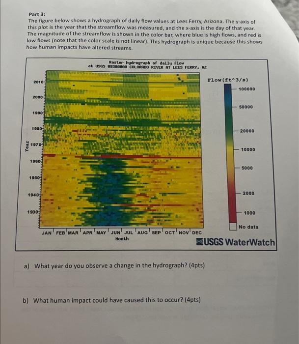 Solved Part 3: The figure below shows a hydrograph of daily | Chegg.com