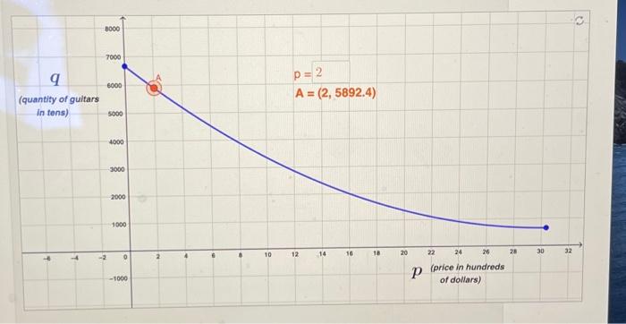 The graph above is an example of a demand curve, | Chegg.com