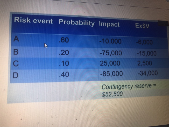 Solved Risk event Probability Impact Ex$V .60 B C D .20 .10 | Chegg.com