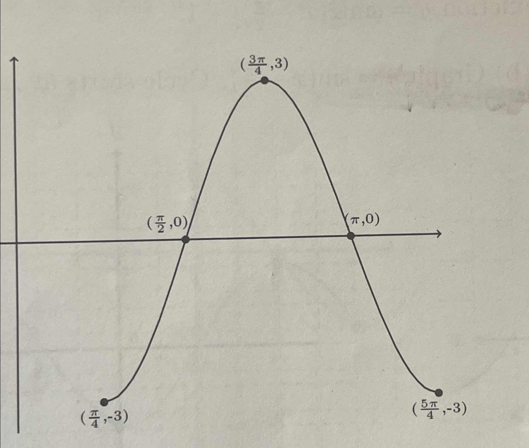 Solved Write an equation for each sinusoidal graph | Chegg.com