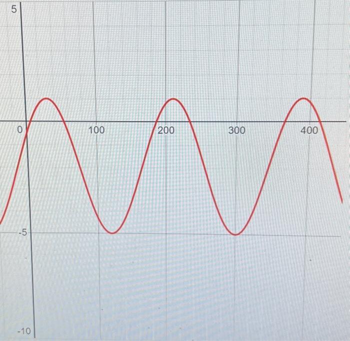 Solved Determine the equation of the following trigonometric | Chegg.com