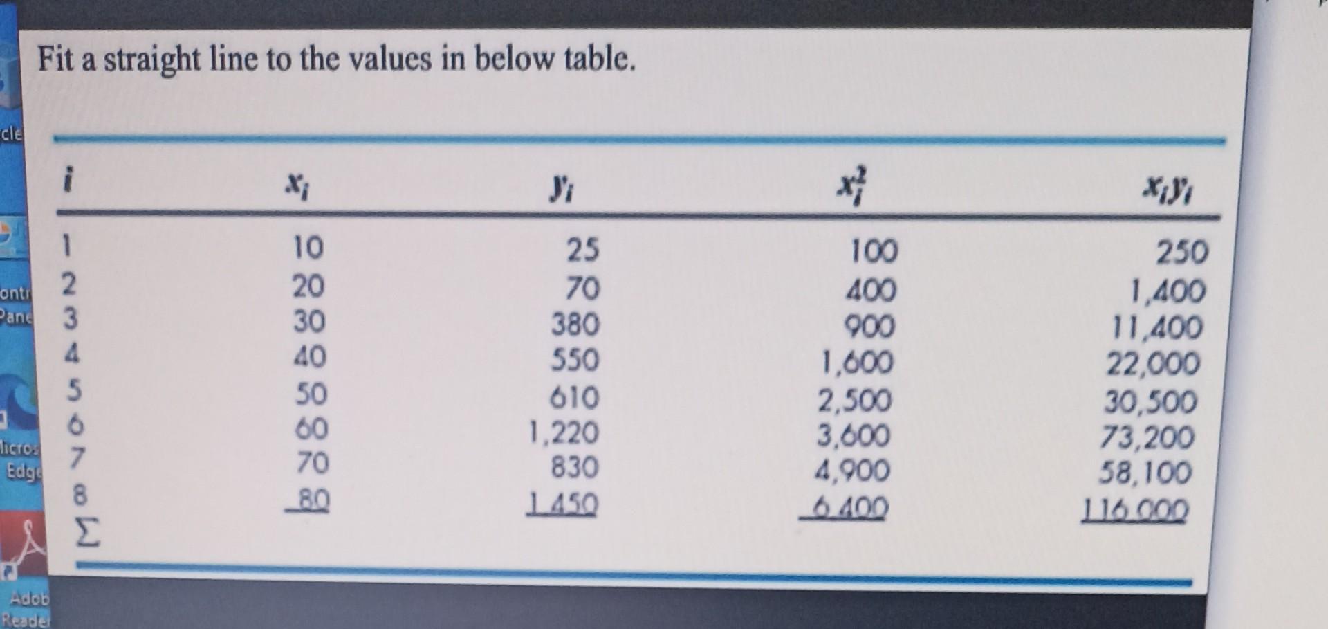 Solved Fit a straight line to the values in below table. | Chegg.com