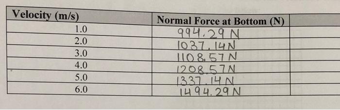 Solved Ferris Wheel Simulator Normal Force at Top: 430 N | Chegg.com