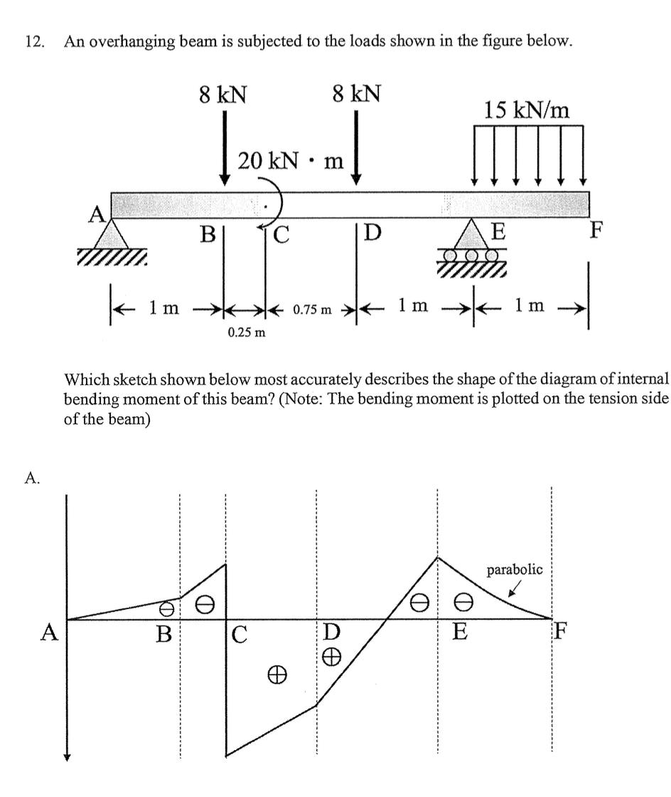 Solved 12. ﻿An overhanging beam is subjected to the loads | Chegg.com