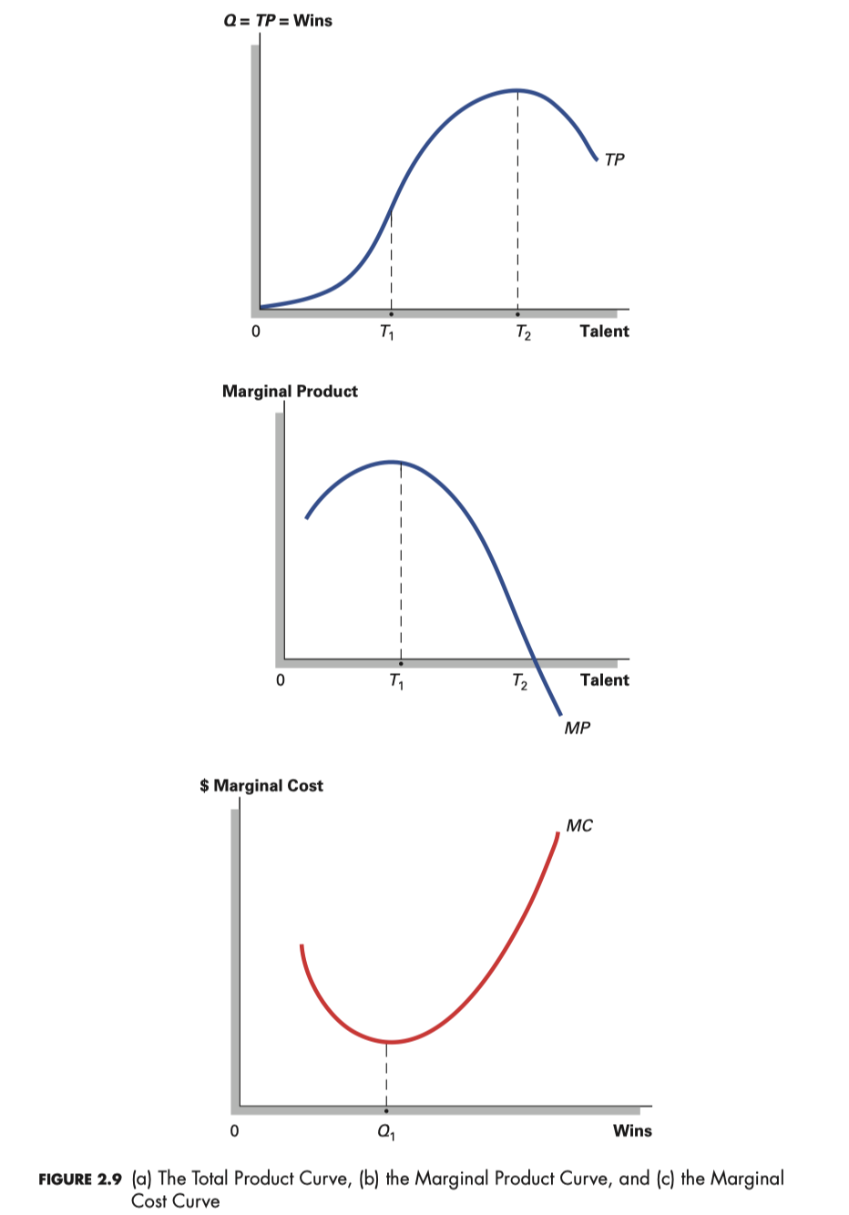 Solved Using the concepts expressed by the 3 ﻿graphs (TP, | Chegg.com