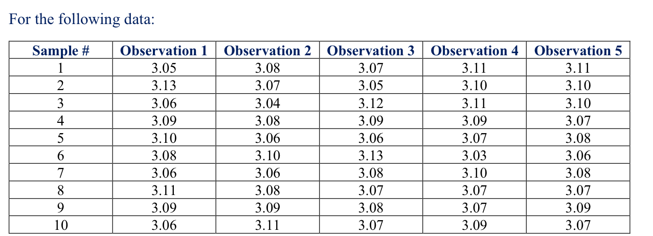 Solved Set up x̄ ﻿and R charts. Is the process in | Chegg.com