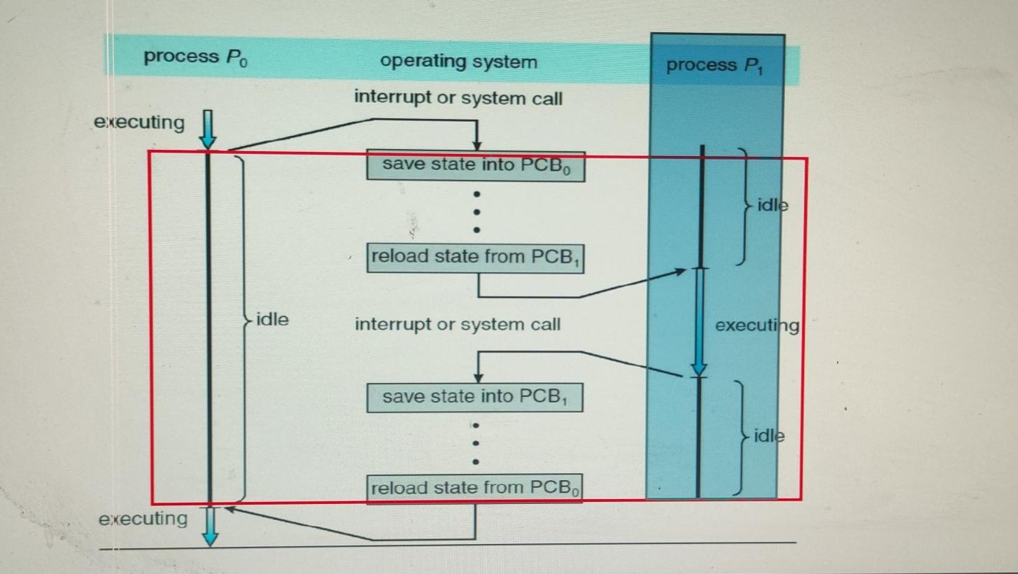 Solved process Po operating system process P1 interrupt or | Chegg.com
