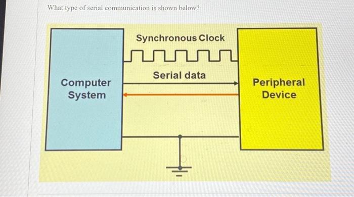 Solved What type of serial communication is shown below? | Chegg.com