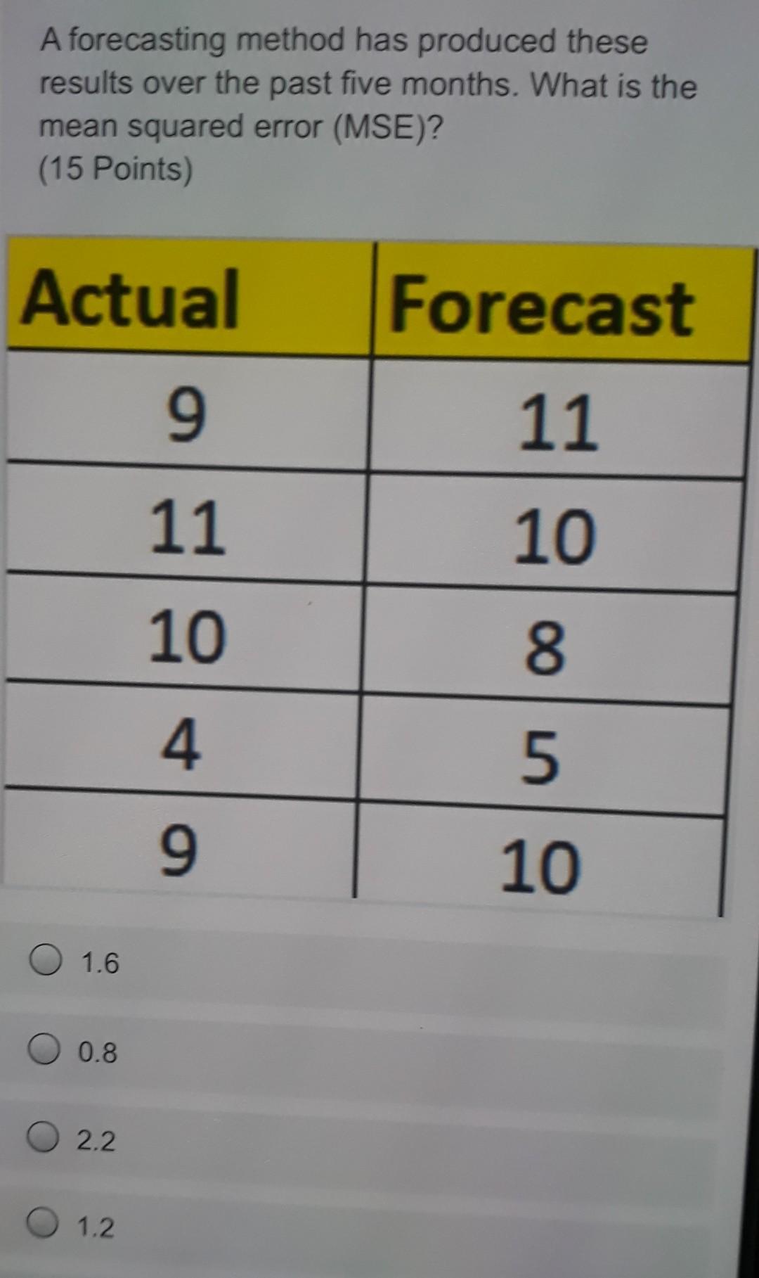 Solved A forecasting method has produced these results over | Chegg.com