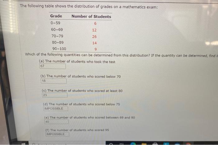 Solved The following table shows the distribution of grades | Chegg.com