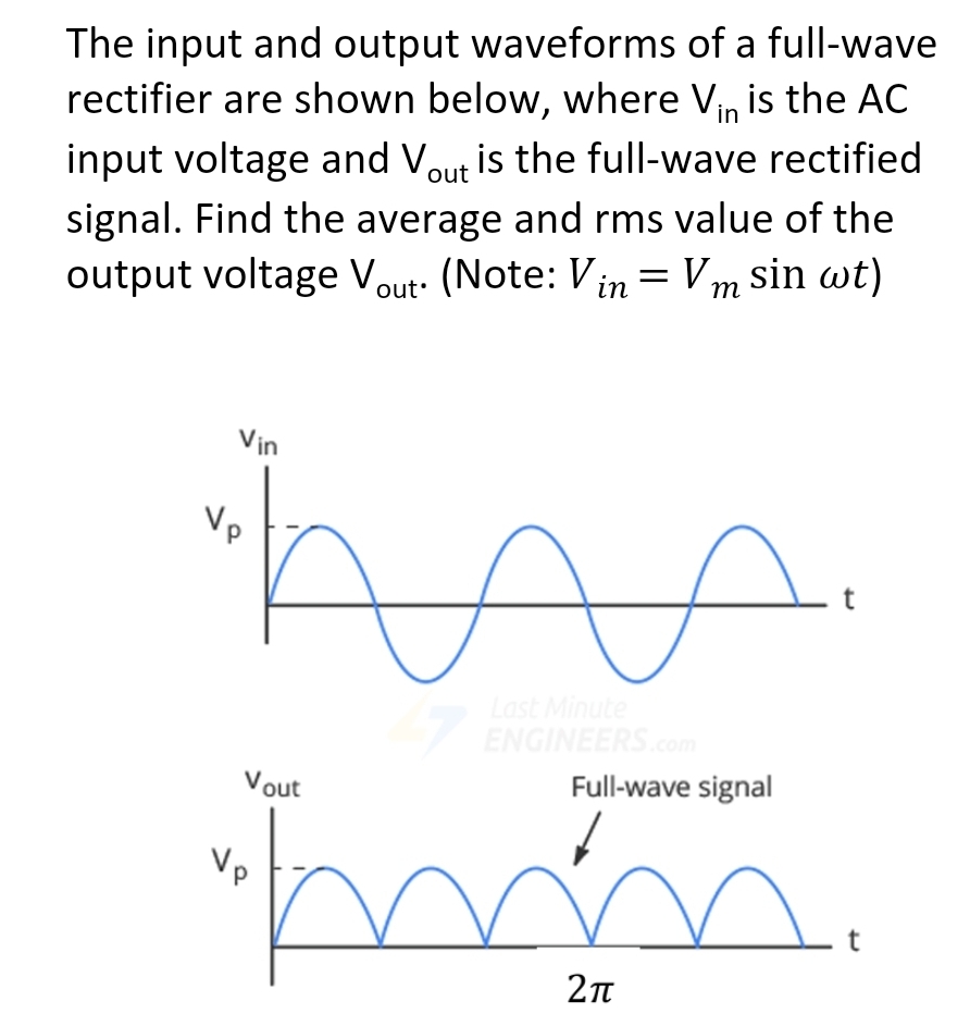 Solved The input and output waveforms of a | Chegg.com