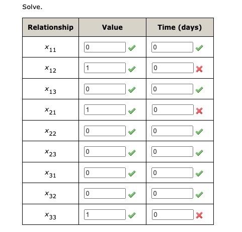 Solved (a) Develop a network representation of this problem. | Chegg.com