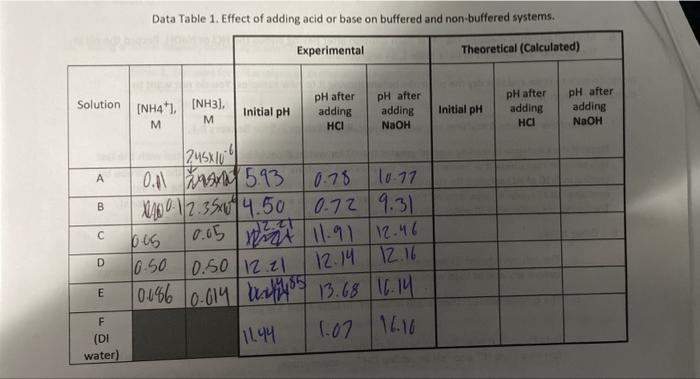 Solved Data Table 1. Effect of adding acid or base on | Chegg.com