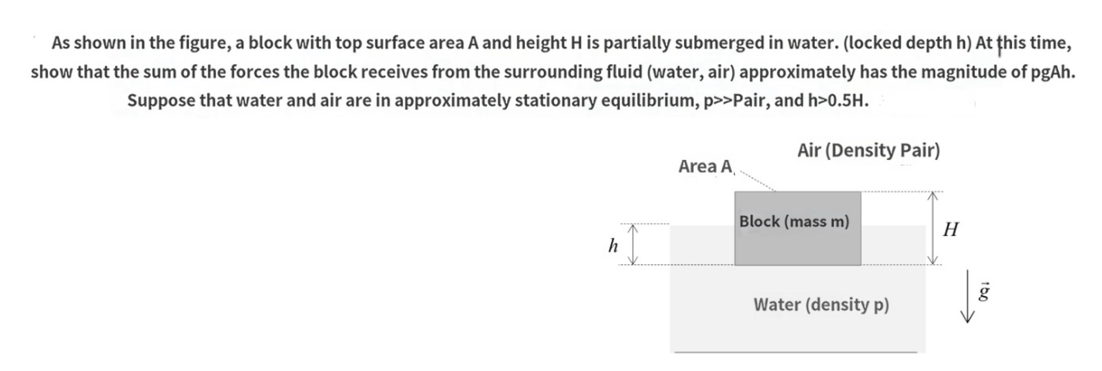 Solved As shown in the figure, a block with top surface area | Chegg.com