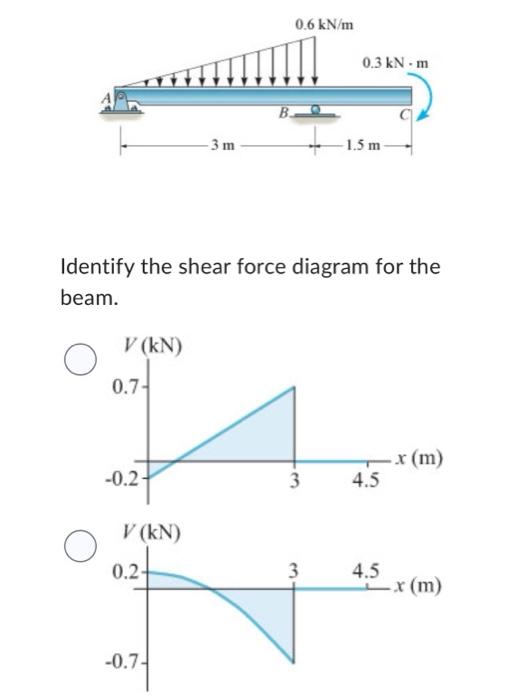 Solved Identify the shear force diagram for the beam. | Chegg.com