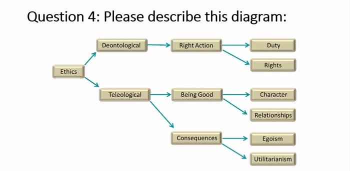 Question 4: Please describe this diagram: | Chegg.com