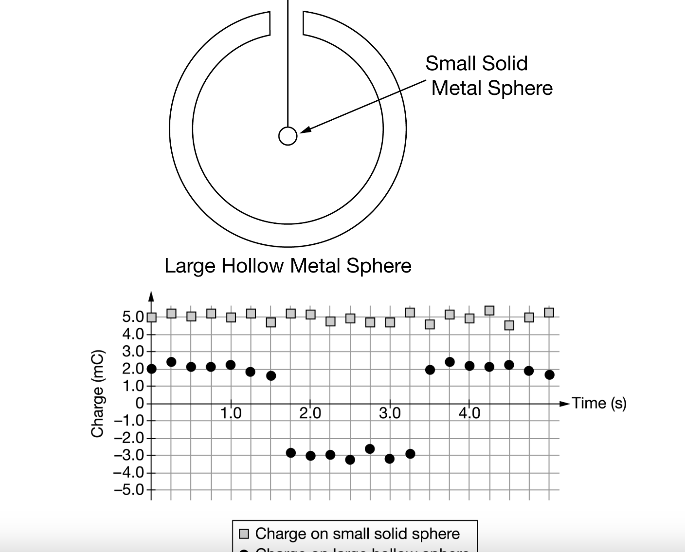 Solved Large Hollow Metal SphereCharge on small solid sphere | Chegg.com