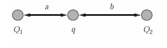 Solved If a = 3.9 mm, b = 5.5 mm, Q1 = 29 nC, Q2 = –22 nC, | Chegg.com