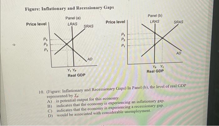 Solved Figure: Inflationary and Recessionary Gaps F Pric 10. | Chegg.com