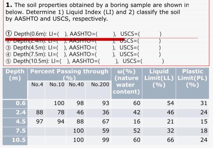 Solved 1. The soil properties obtained by a boring sample | Chegg.com