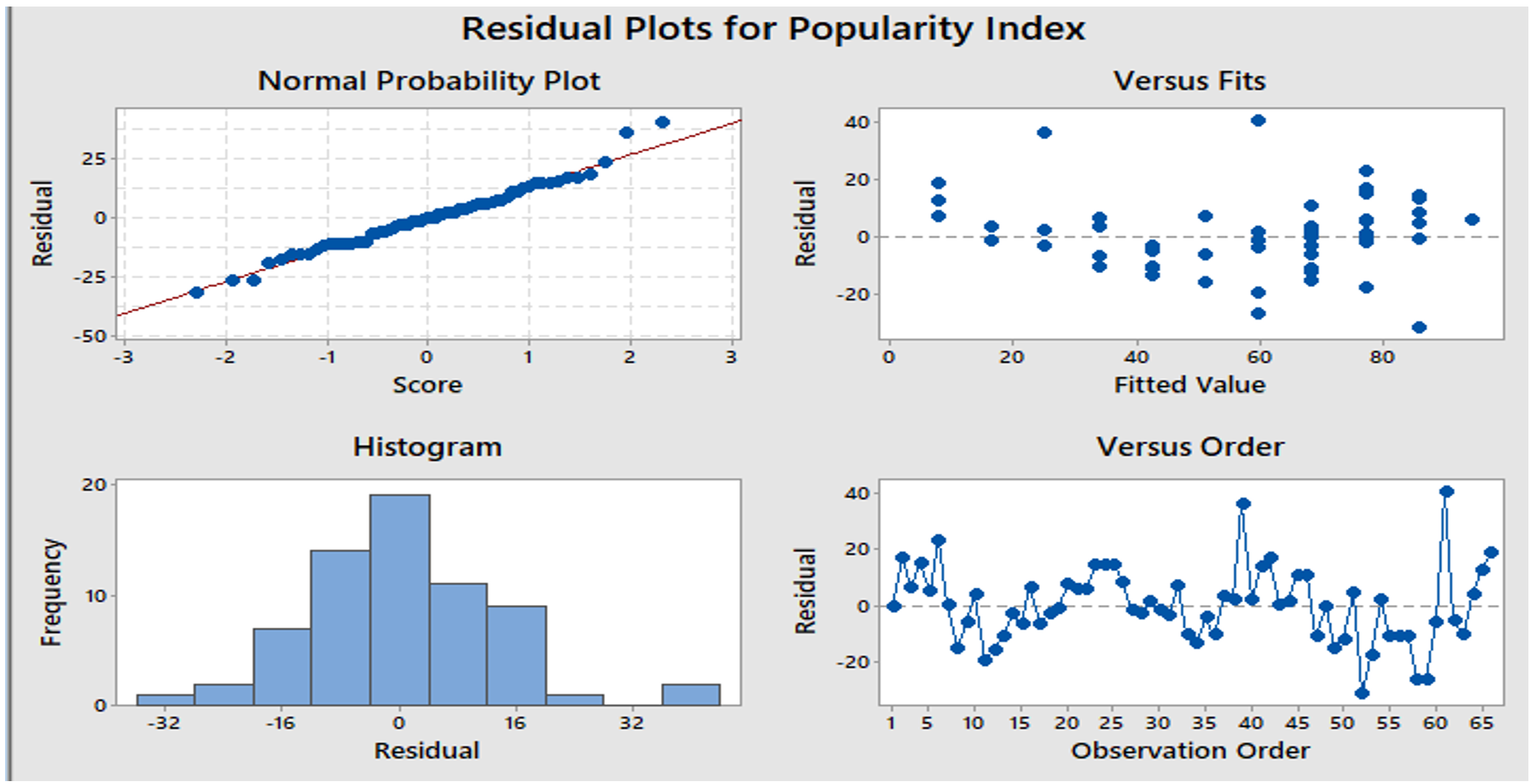 Solved 1. ﻿Use the following information, ﻿Residual Plots | Chegg.com