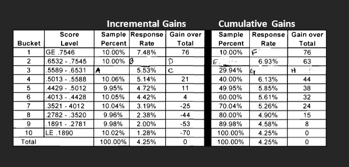 Solved Response Gains Chart. Need to figure out the answers | Chegg.com