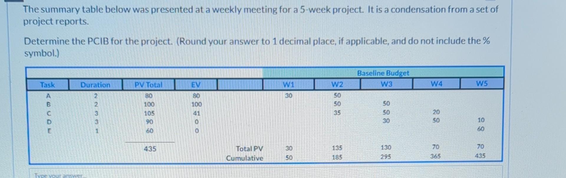 Solved The summary table below was presented at a weekly | Chegg.com