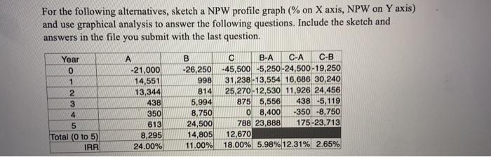 Solved For the following alternatives, sketch a NPW profile | Chegg.com