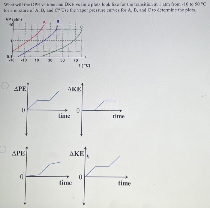 What will the DPE vs time and DKE vs time plots look | Chegg.com