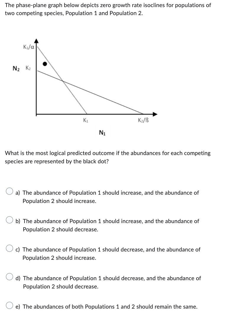 Solved The phase-plane graph below depicts zero growth rate | Chegg.com