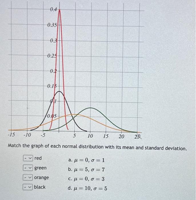 Solved Match the graph of each normal distribution with its | Chegg.com