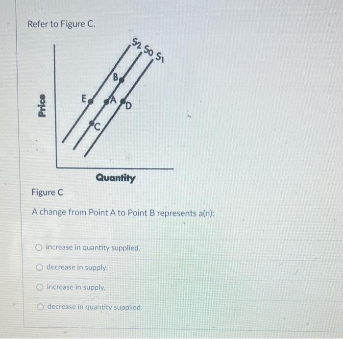 Solved If the price is below the equilibrium level, then the | Chegg.com