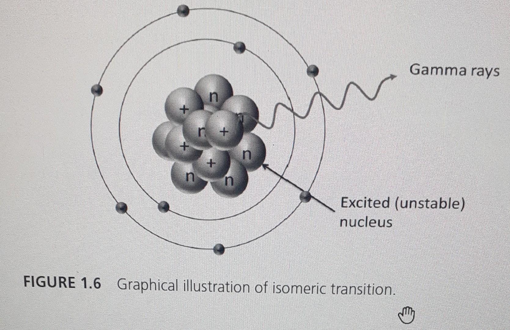 Solved Gamma rays n + r. + + + n Excited (unstable) nucleus | Chegg.com