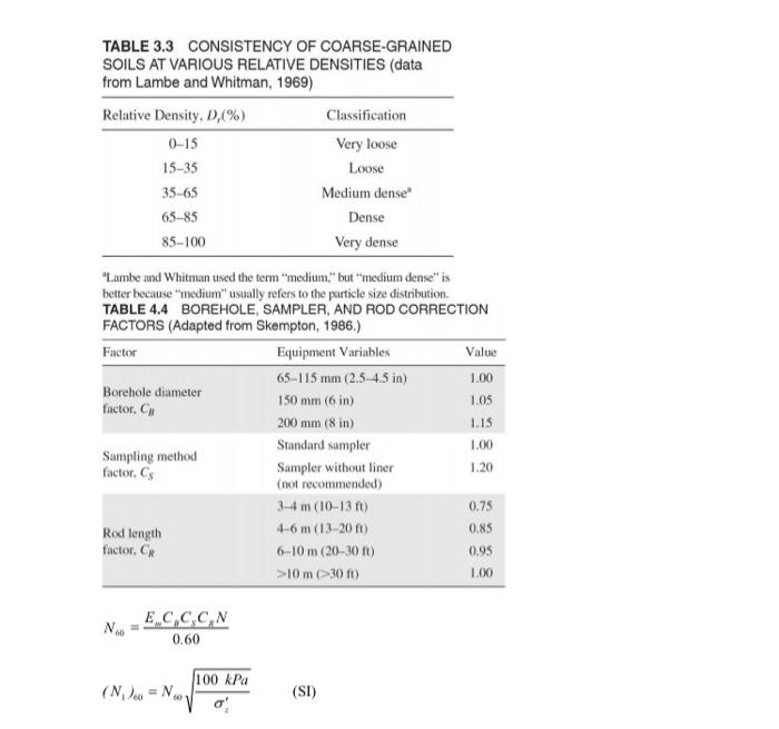 Solved Problem 1 - Standard Penetration Test (SPT) (20 pts) | Chegg.com