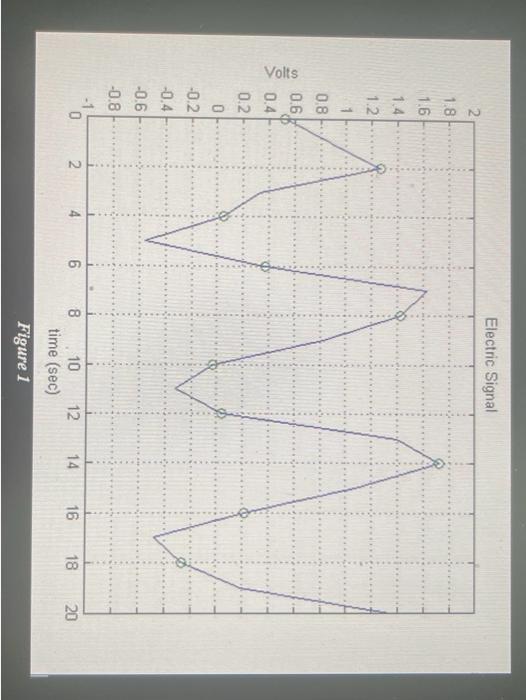 Objectives: - To plot waves/signals using Matlab. - | Chegg.com