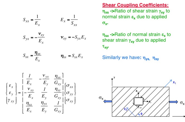 3. Calculate shear coupling coefficients of a woven | Chegg.com