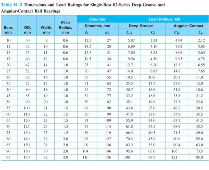 Solved 3. Design and Analysis of Ball Bearing (20 points) A | Chegg.com