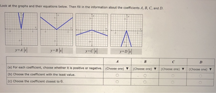 Solved Look at the graphs and their equations below. Then | Chegg.com