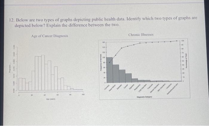 Solved 12. Below are two types of graphs depicting public | Chegg.com